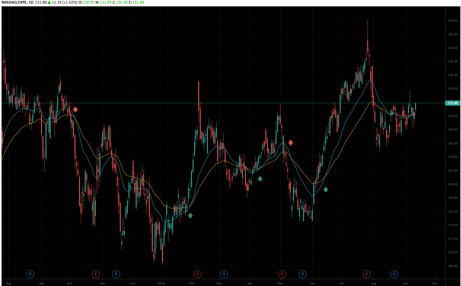 Comment Calculer les moyennes mobiles exponentielles - DayTrader Canada